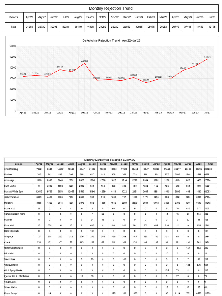 Month Wise Rejection Back Up Data | PDF | Industrial Processes ...