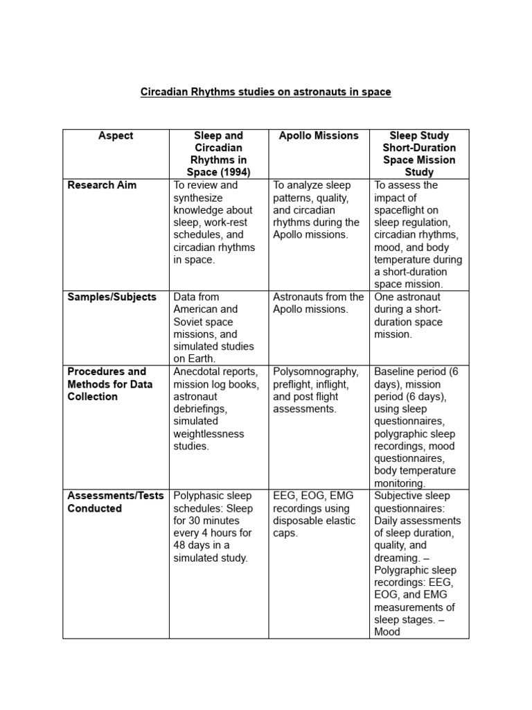 Circadian Rhythms studies on astronauts in space | PDF | Sleep ...
