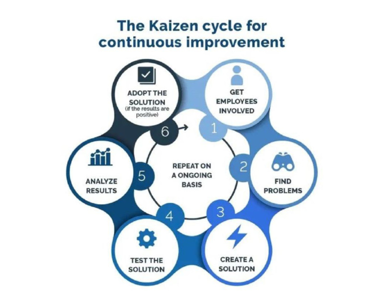 kAIZEN cYCLE | PDF