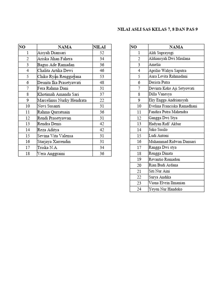 Nilai Ipa Sas 2023 | PDF
