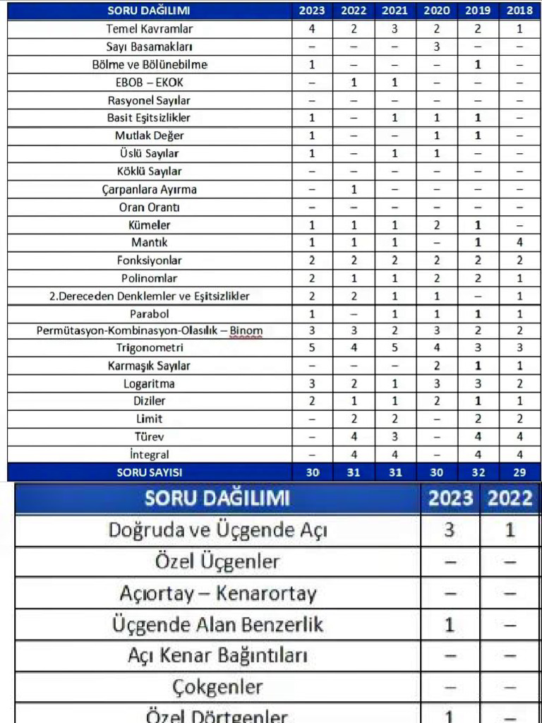 AYT-Sayısal Konular | PDF