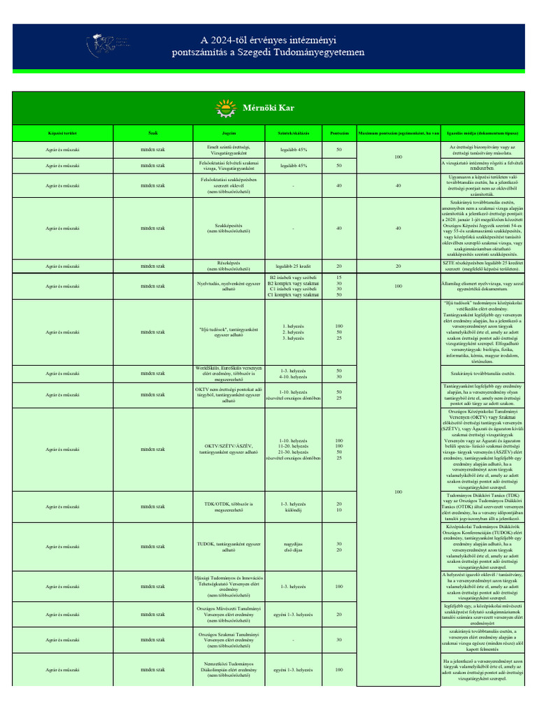 MK 2024a Intezmenyi Pontok | PDF