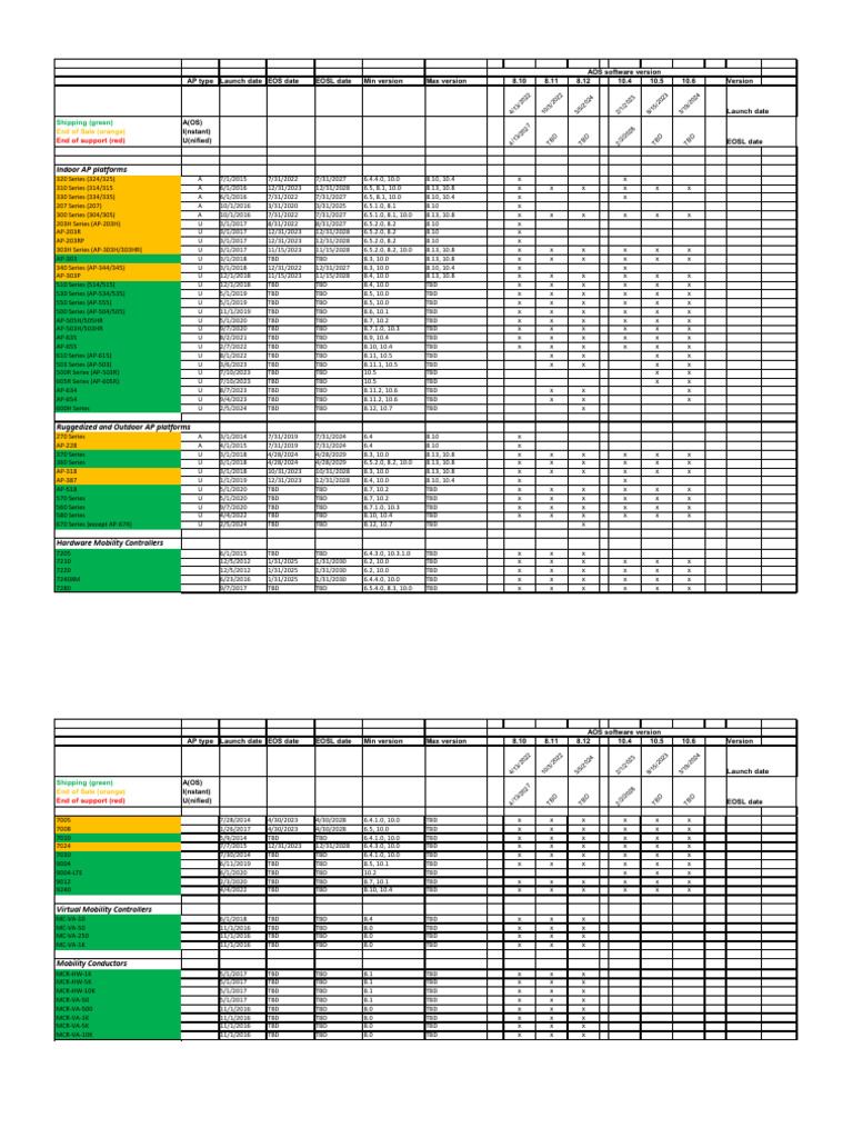Matrix - WLAN-platforms-software-support-matrix 2024 | PDF | Software ...