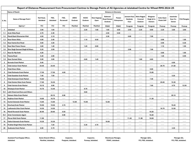 Distance 2024-25 | PDF