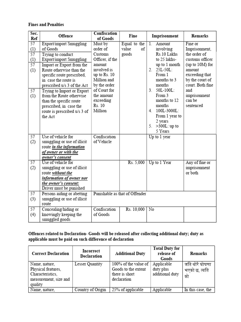 Customs Offenses & Penalties Guide | PDF | Forgery | Fine (Penalty)