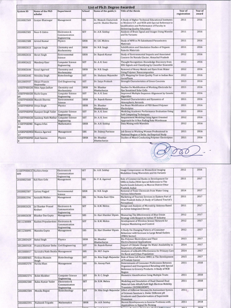 List of PHD Degree Awarded | PDF