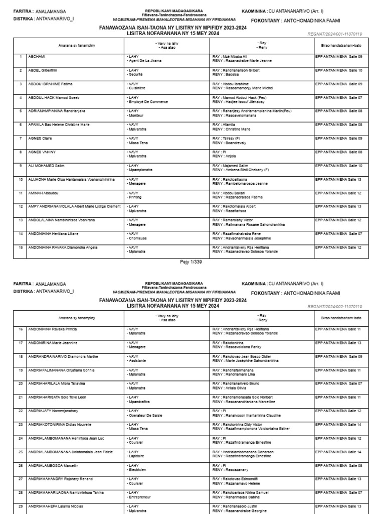 Fokontany: Antohomadinika Faami Fanavaozana Isan-Taona Ny Lisitry Ny Mpifidy 2023-2024 Lisitra ...