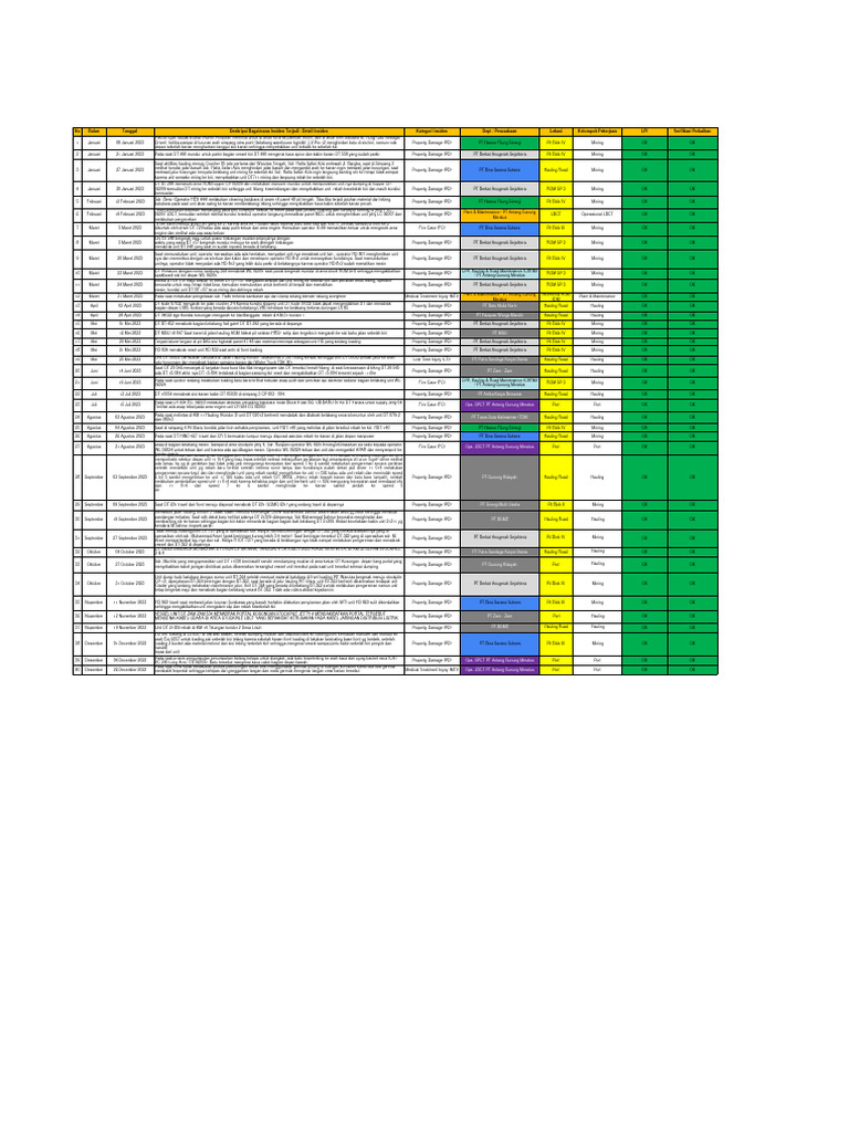 Statistik Insiden 2023 - AGM Waster Teknis & Lingk | PDF