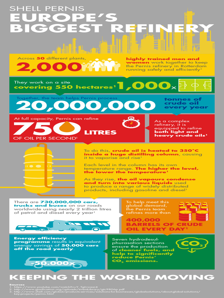 Shell Pernis Infographic | PDF | Petroleum | Oil Refinery