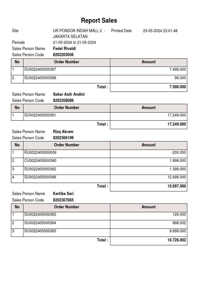 Sales Report Per Salesman-20240523230147 | PDF