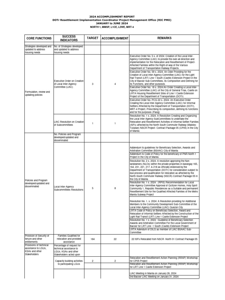 Accomplishment Report | PDF | Manila | Land Transport