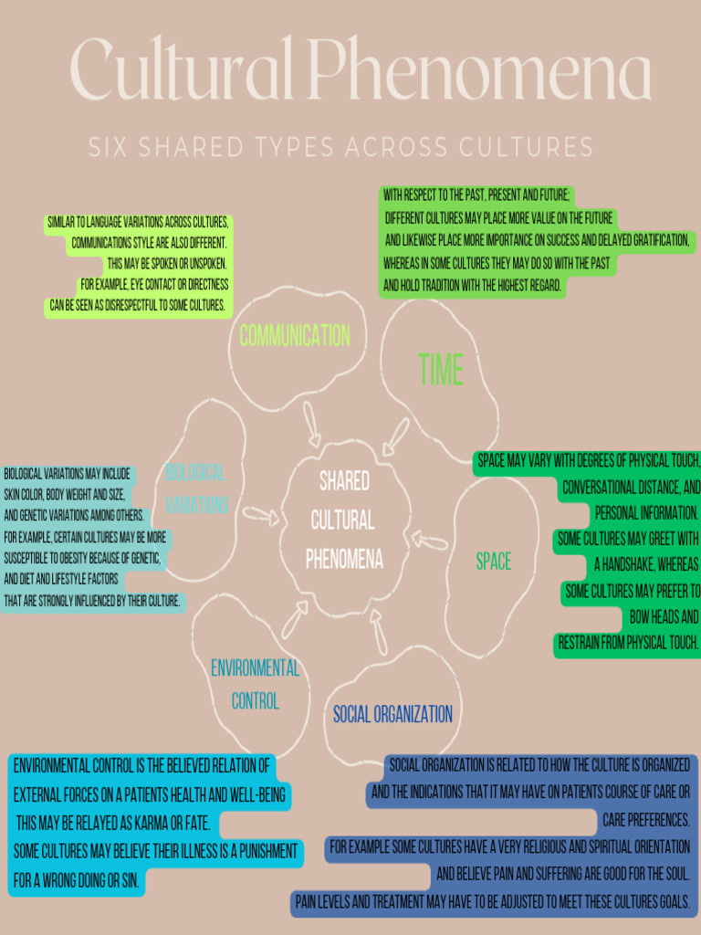 Six Cultural Phenomena | PDF | Communication | Psychology