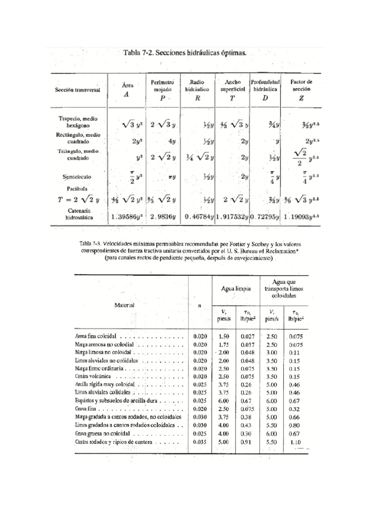 Formulario Hidr II | PDF