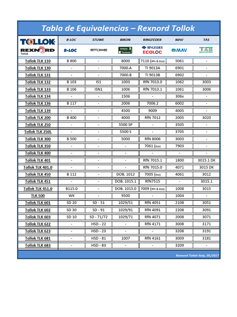 Tollok Equivalencias | PDF