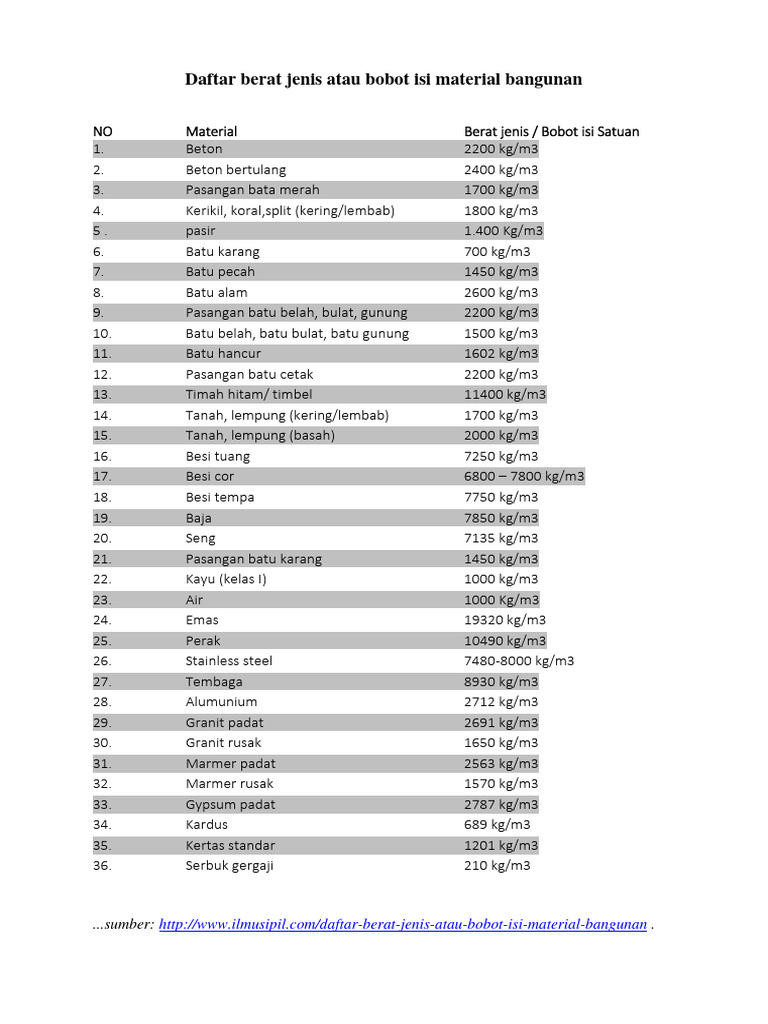 Daftar Berat Jenis Material Bangunan | PDF
