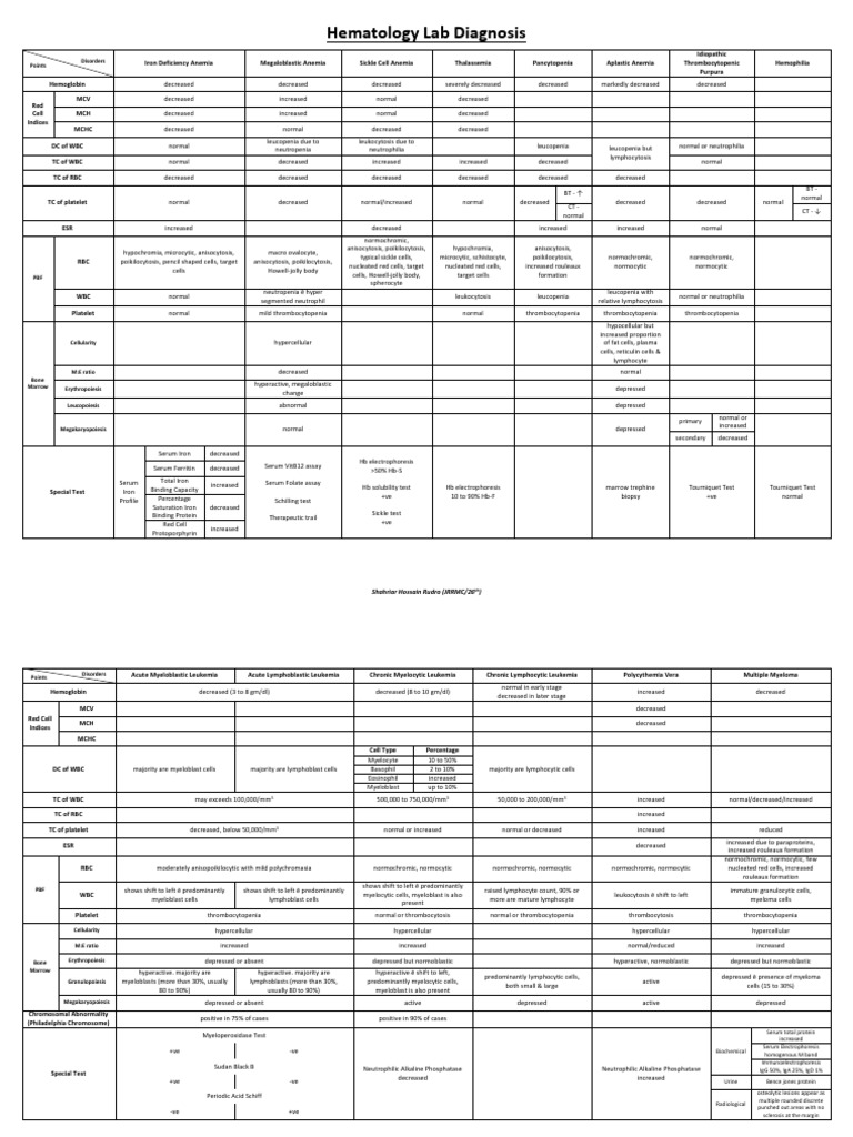 Hematology Lab Diagnosis | PDF | Anemia | White Blood Cell