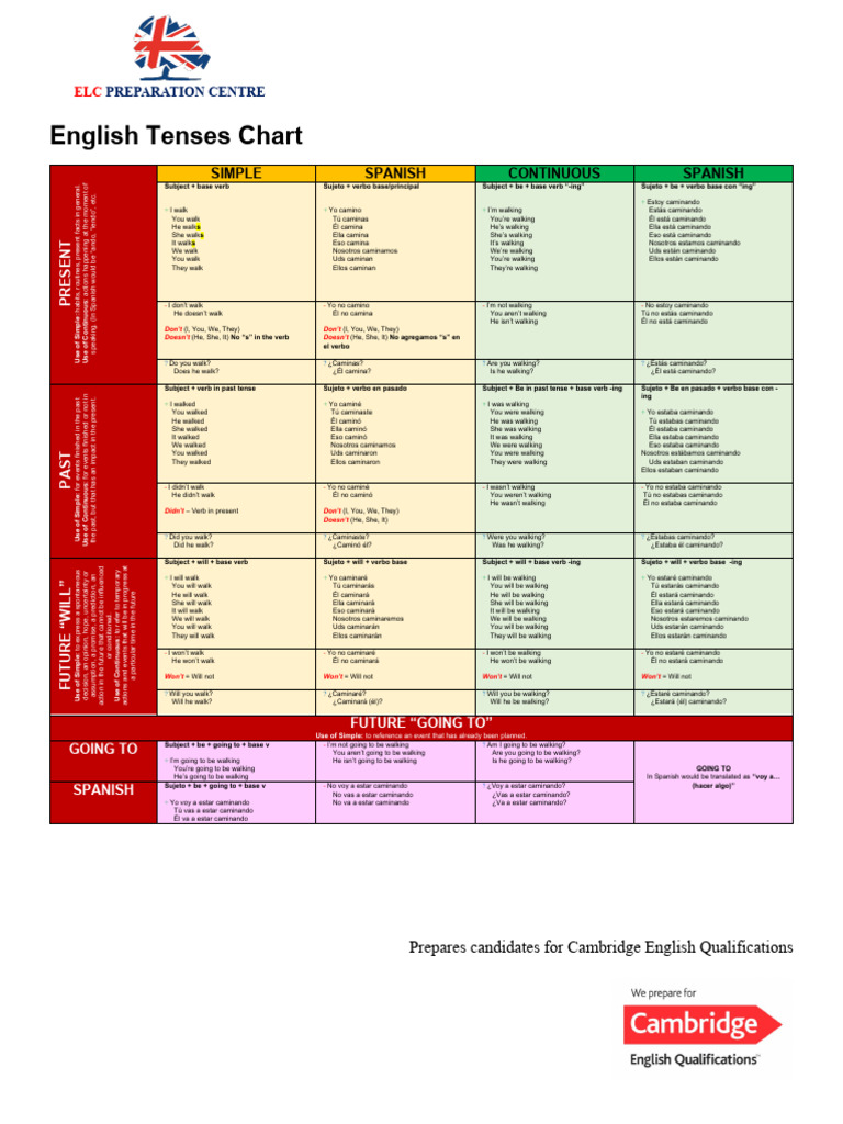 English Tenses Chart Simple and Continuous | PDF | Languages | Foreign ...
