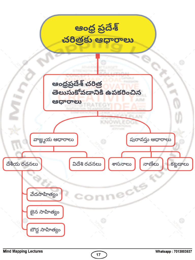 AP History Mind Map-24-55 - Compressed | PDF