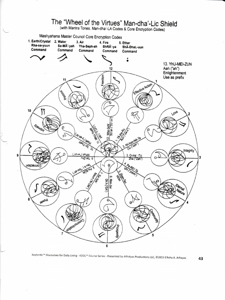The Wheel of Virtues | PDF
