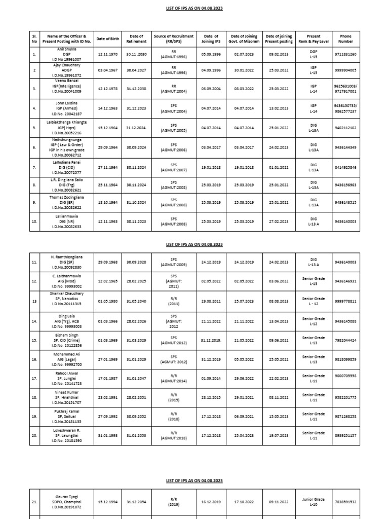 Mizoram IPS Officer List 2023 | PDF | Positions Of Authority | Ranks