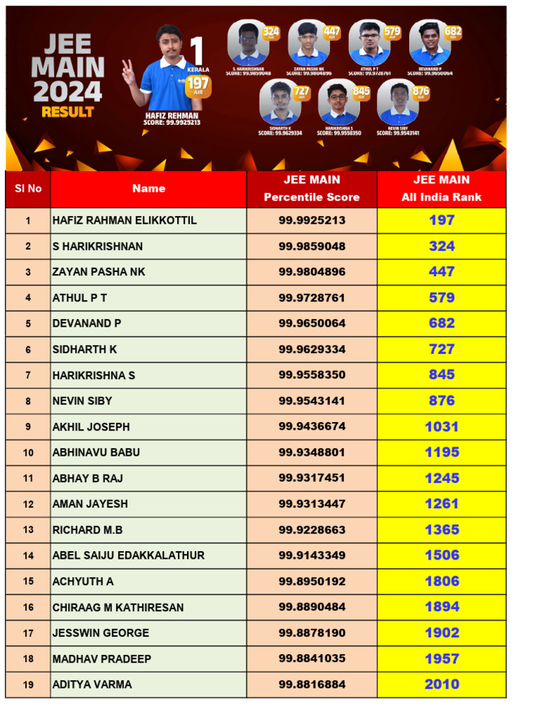 Jee Main Toppers April 29 | PDF
