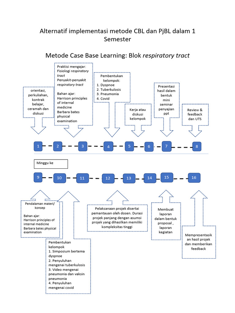 Alternatif Implementasi Metode CBL Dan PJBL Dalam 1 Semester | PDF