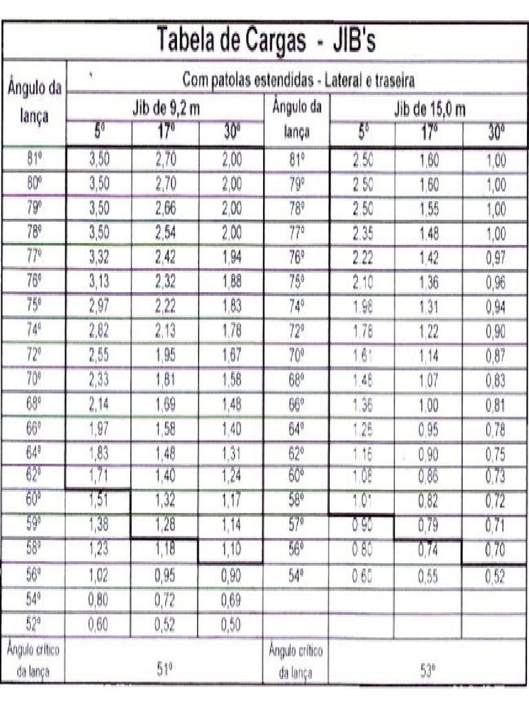 Tabela de Cargas | PDF