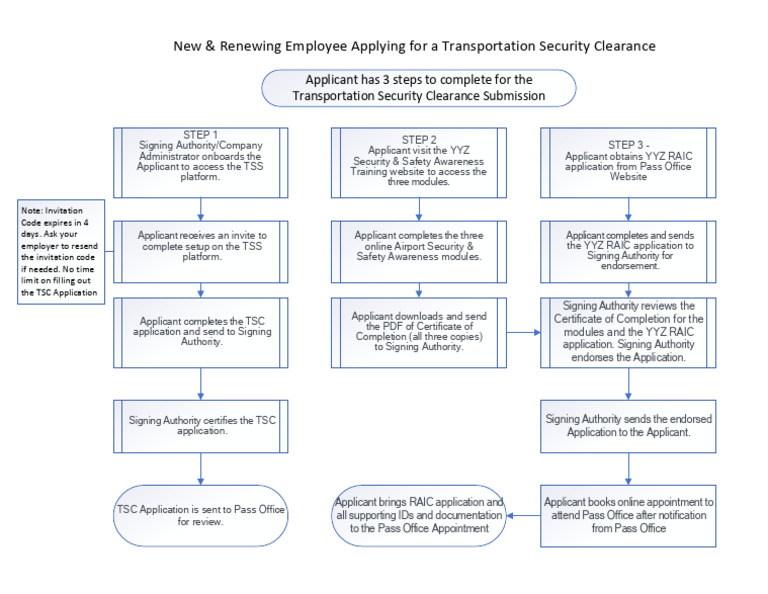 Process Flow New or Renewal Security Clearance | PDF