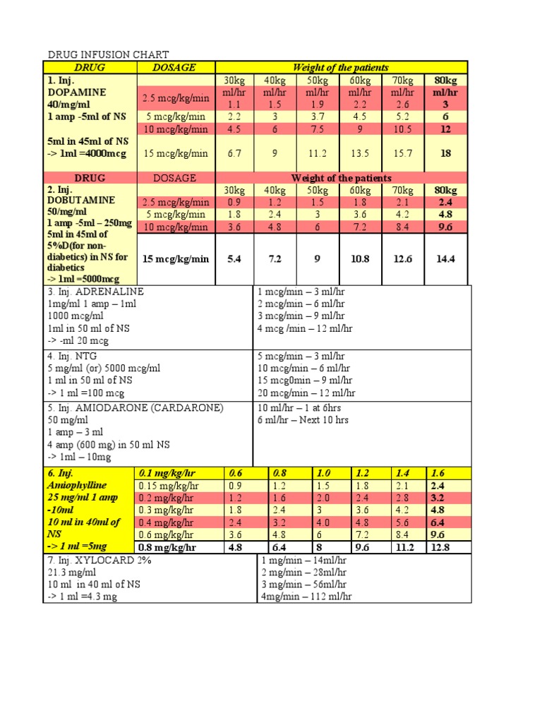 Drug Infusion Chart | PDF