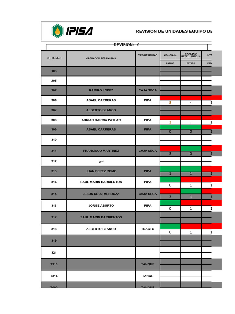 Estado de Unidades Ipisa (Seguridad) | PDF