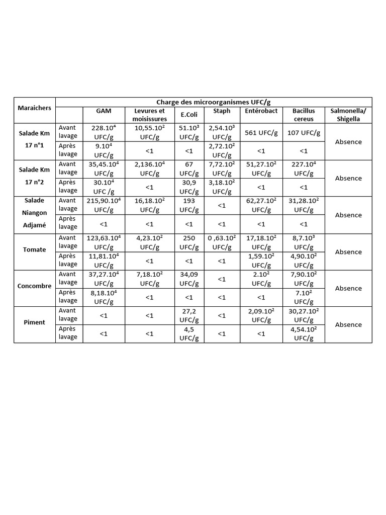 Tableau Des Ufc | PDF | Microbiologie