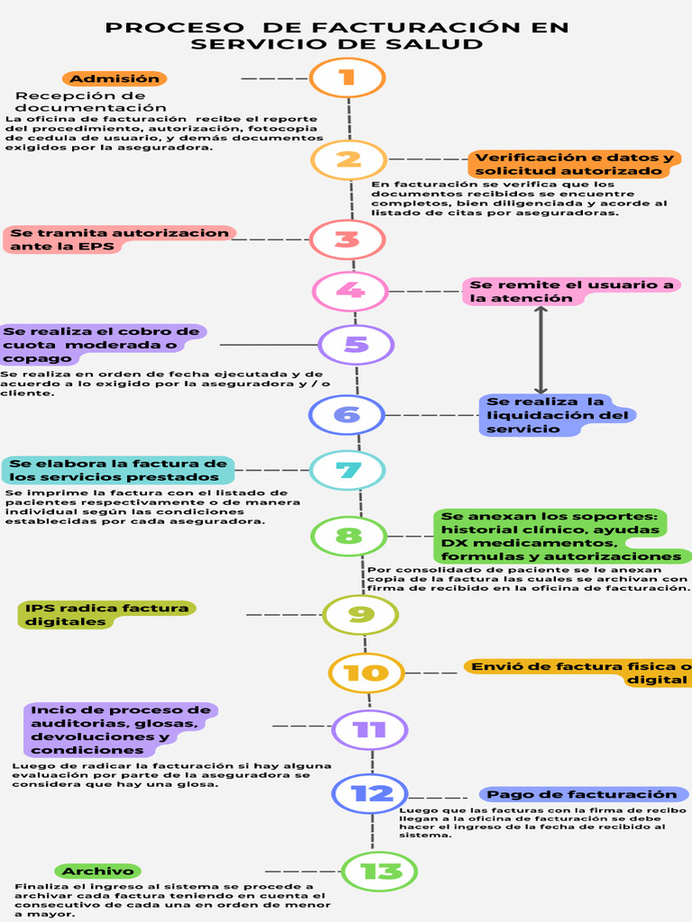 proceso de facturacion en servicio de salud | PDF