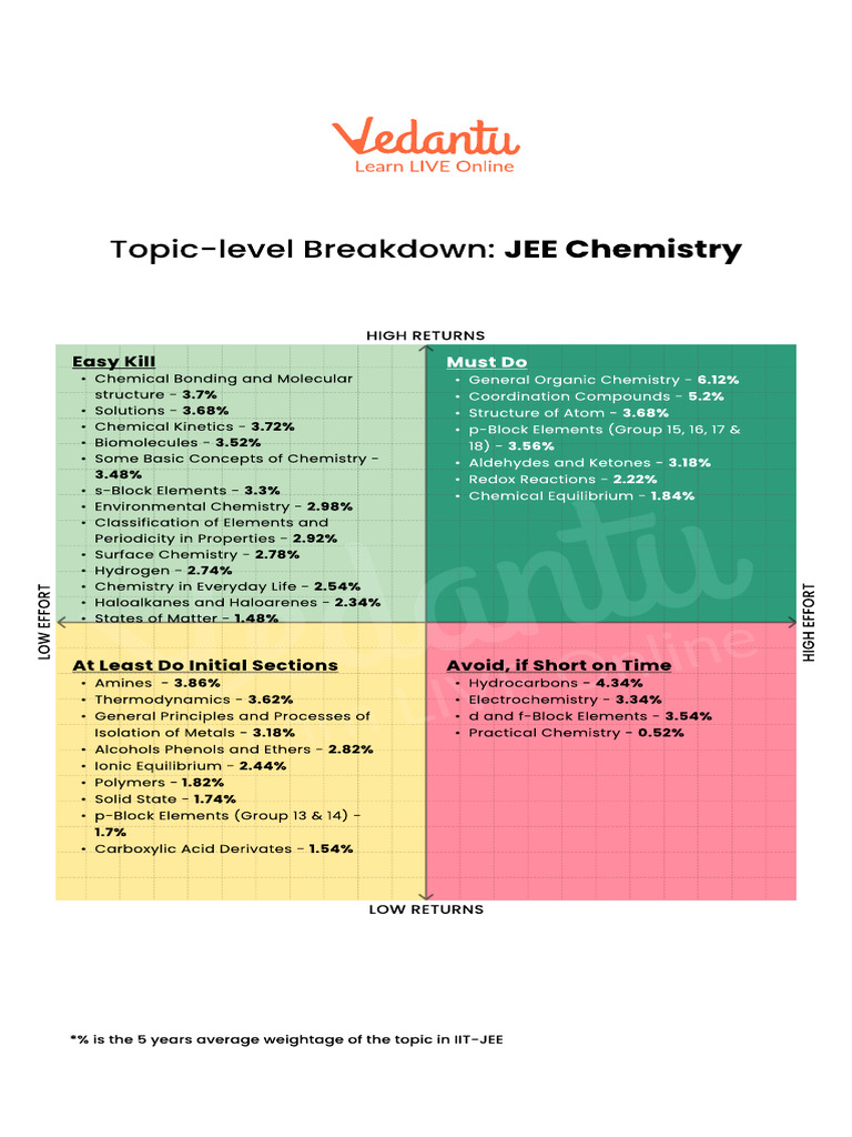 JEE Topic Weightage Breakdown | PDF | Chemistry | Physics