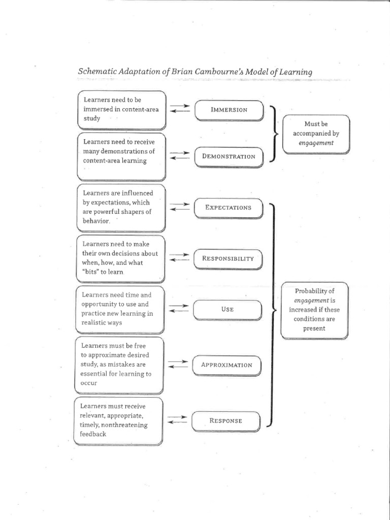 Cambourne's Learning Model Guide | PDF