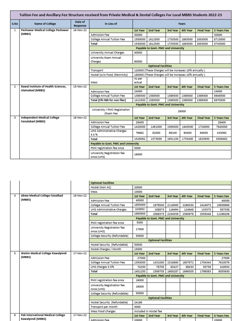 MBBS Tuition Fees in Private Colleges 2022-23 | PDF | Fee | Medical School