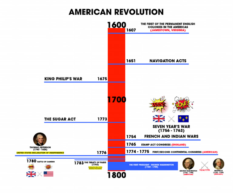 American Revolution | PDF