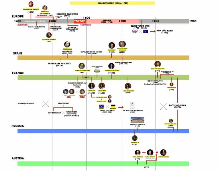 Key Events in European History | PDF