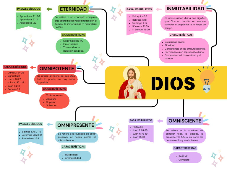 Cualidades De Dios Pdf Omnipotencia Dios