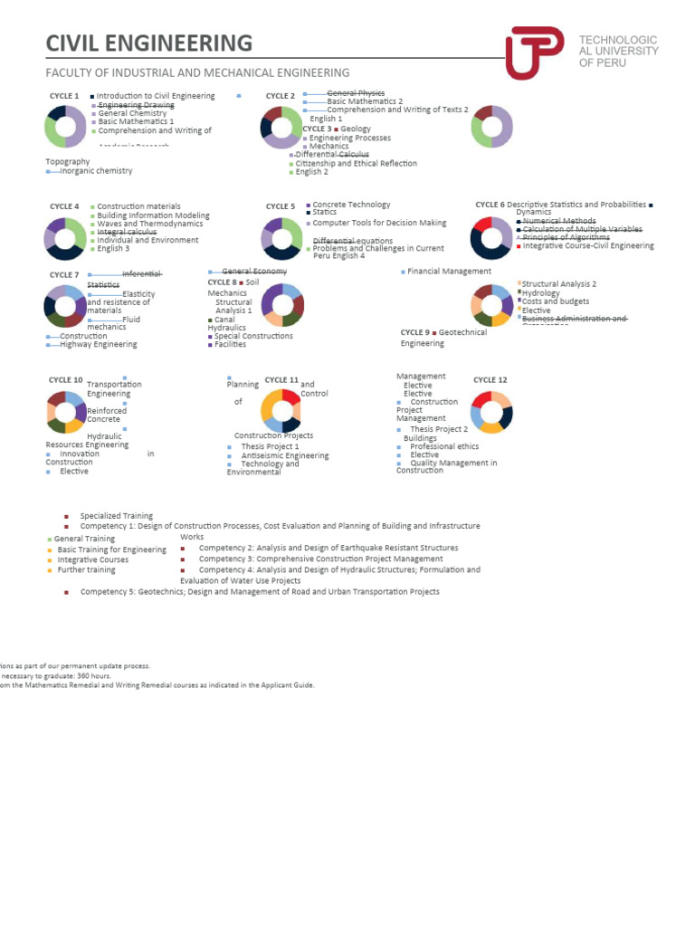Civil Engineering | PDF | Engineering | Civil Engineering