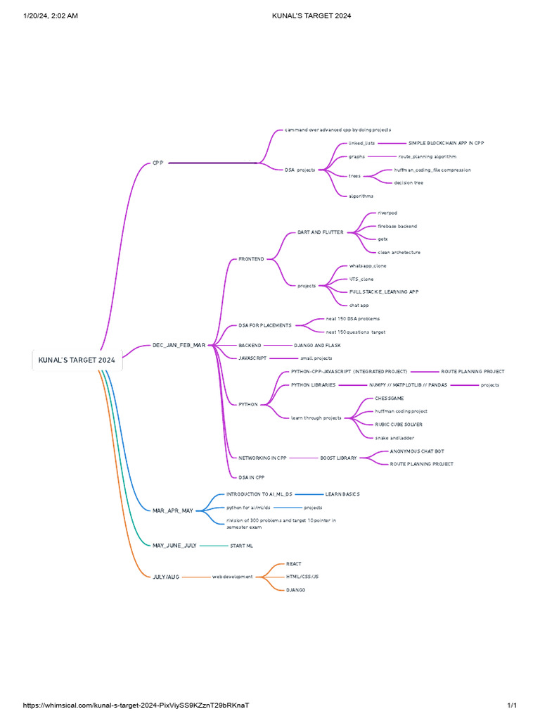 Kunal's Target 2024 | PDF | Computer Science | Software Development