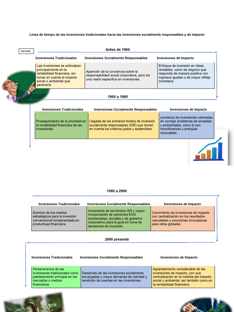 Línea de Tiempo de Las Inversiones Tradicionales Hacia Las Inversiones ...