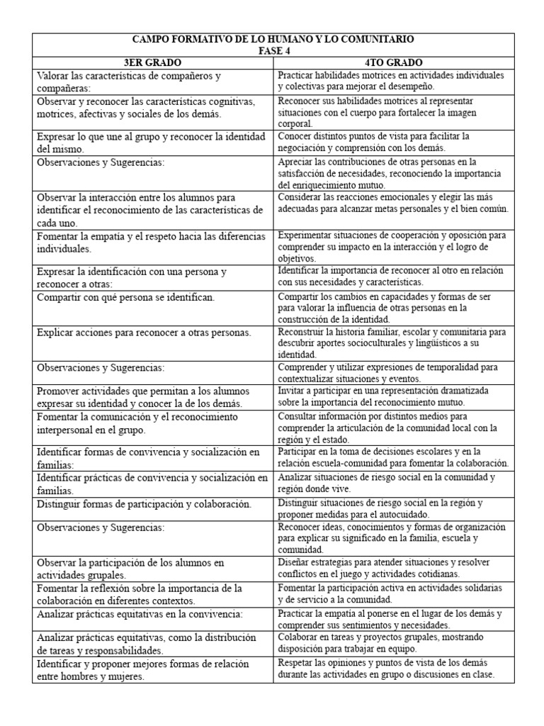 Observaciones Campo Formativo de Lo Humano y Lo Comunitario | PDF | Comunidad | Empatía