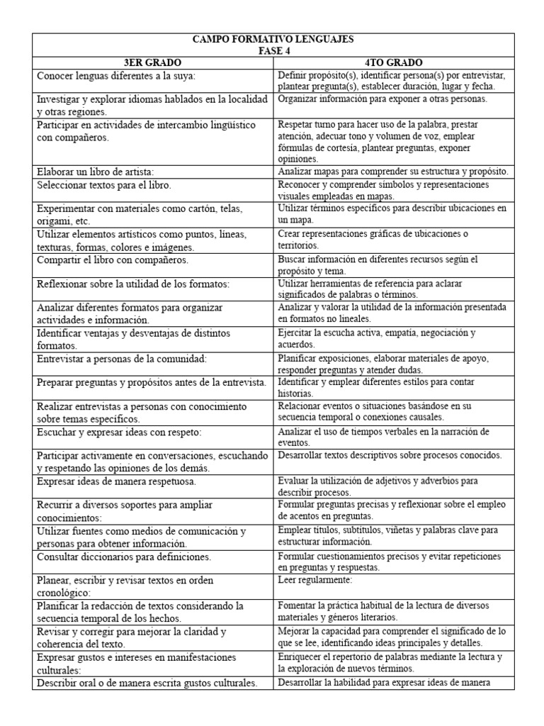 Observaciones Campo Formativo Lenguajes | PDF | Comunicación humana