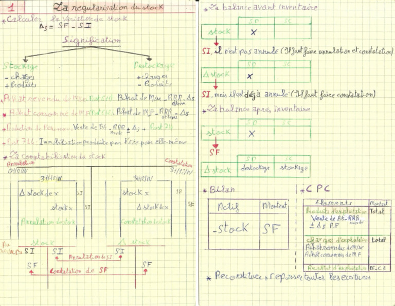 La Regularisation Des Stocks Resume 1 | PDF