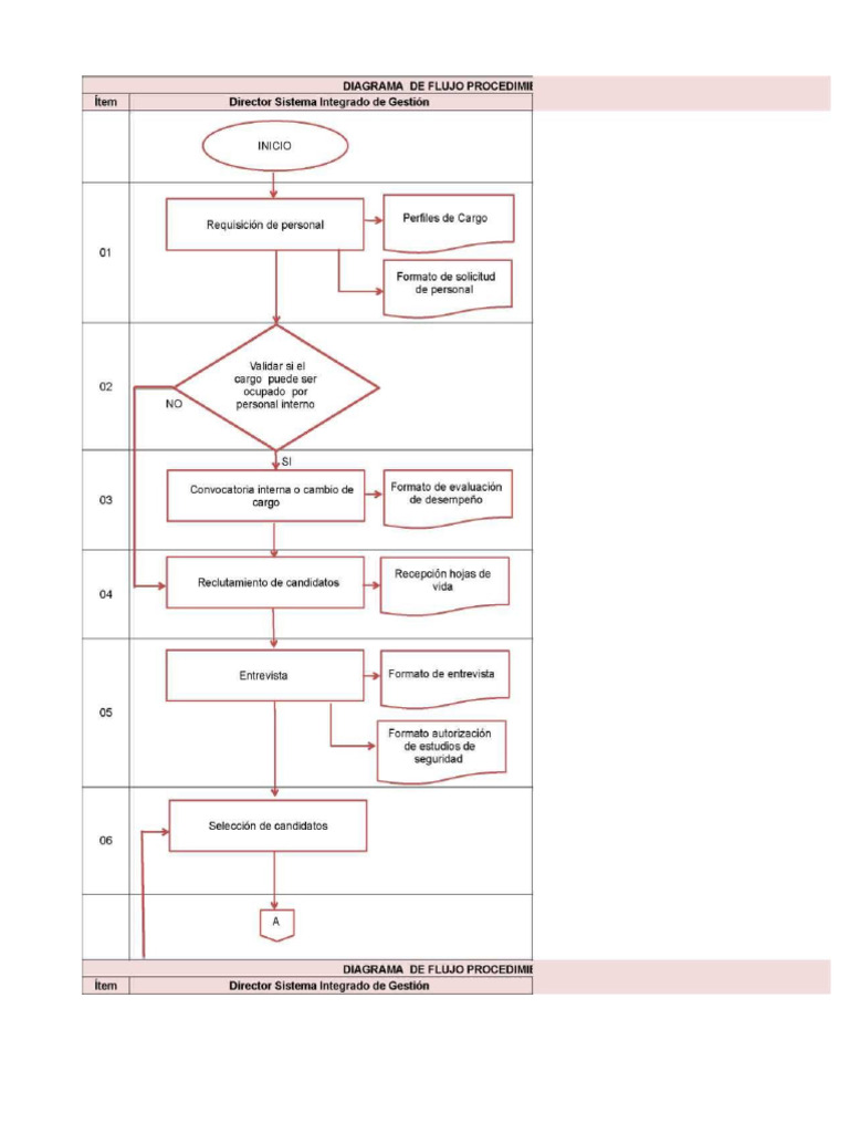 Human Resources Flowchart | PDF | Recruitment | Human Resources