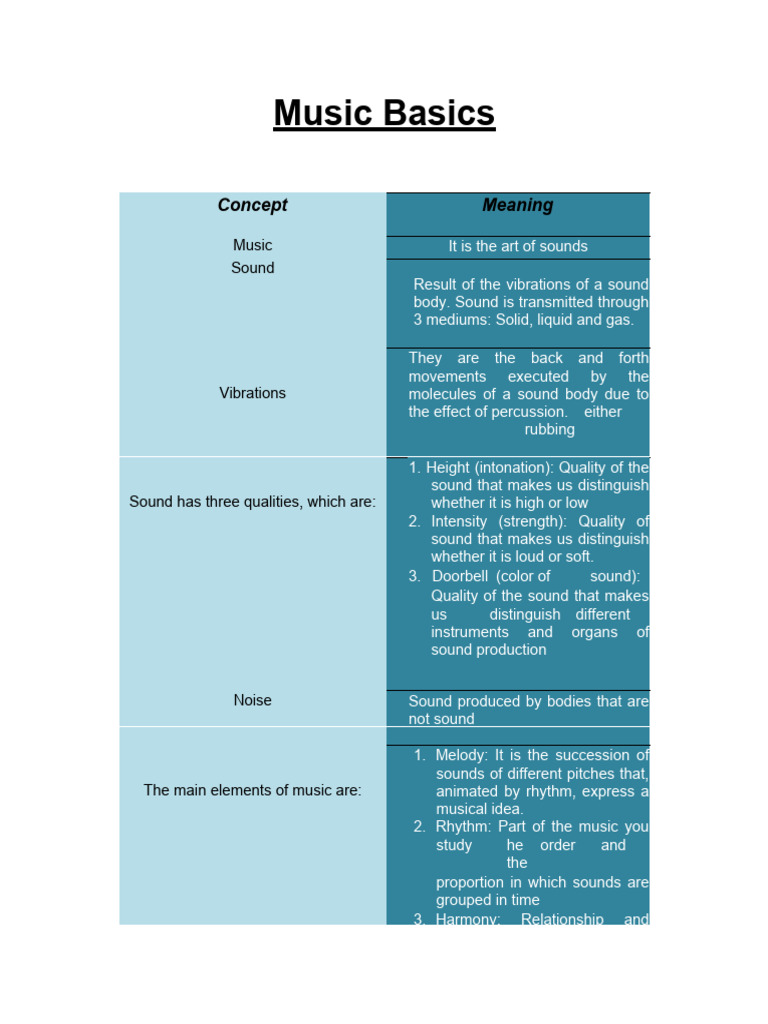 Understanding Music Fundamentals | PDF | Sound | Rhythm