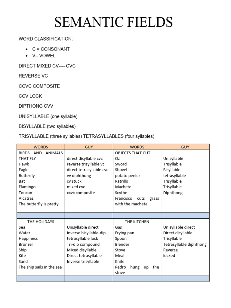 1st and 2nd SEMANTIC FIELDS | PDF | Syllable | Desserts