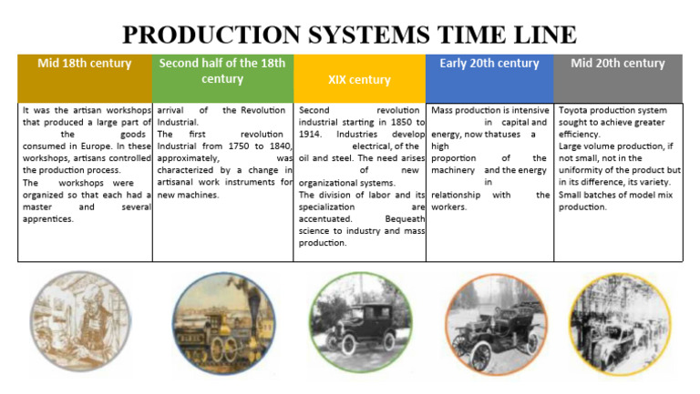 Production Systems Timeline | PDF