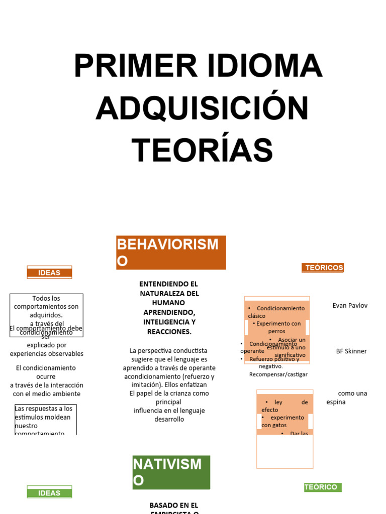 Teorías de La Adquisición de La Primera Lengua | PDF | Behaviorismo ...