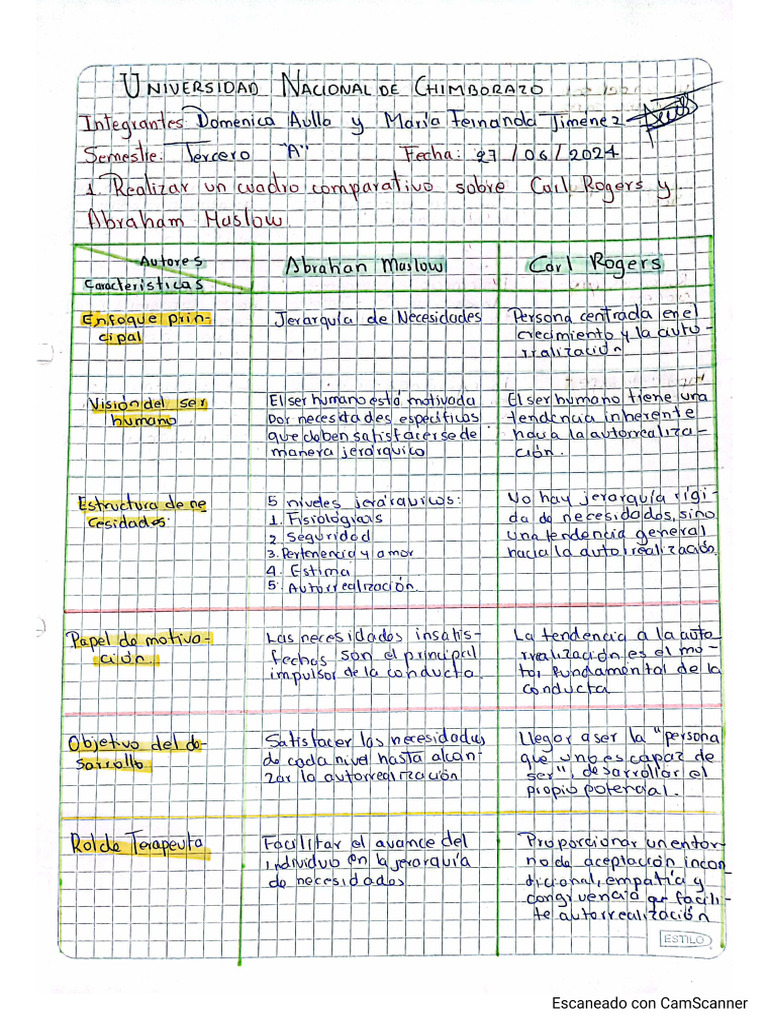 Cuadro Comparativo Rogers & Maslow | PDF